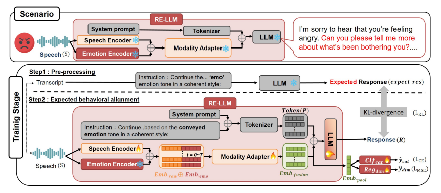 RE-LLM: Refining Empathetic Speech-LLM Responses by Integrating Emotion ...