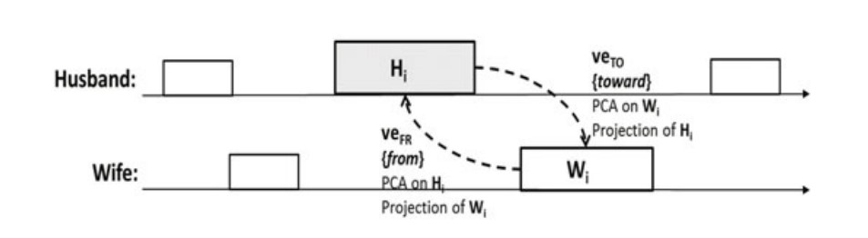 Affective state recognition in married couples’ interactions using PCA ...