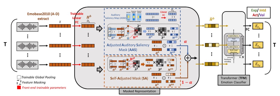 An Audio-Saliency Masking Transformer for Audio Emotion Classification ...