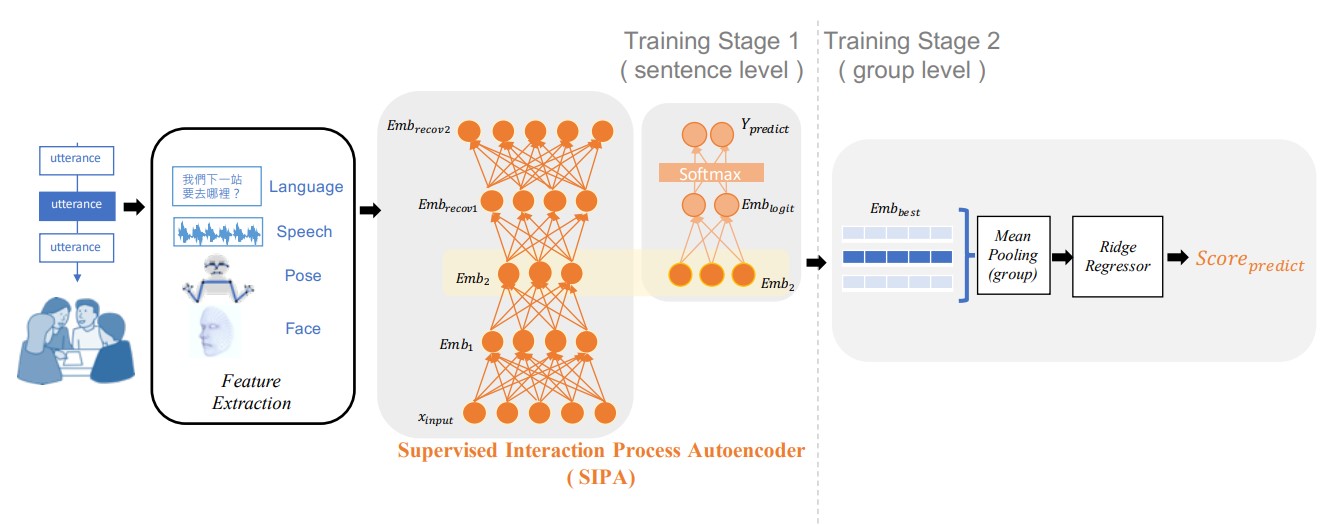 An Interaction Process Guided Framework for Small-Group Performance ...