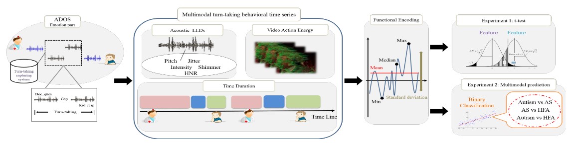 Computing Multimodal Dyadic Behaviors During Spontaneous Diagnosis ...