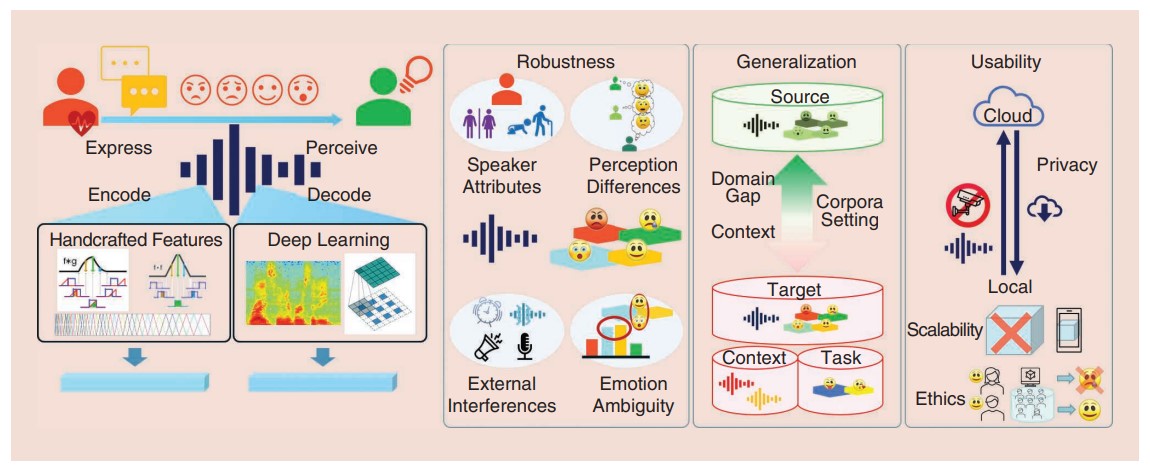 Deep Representation Learning for Affective Speech Signal Analysis and Processing: Preventing ...