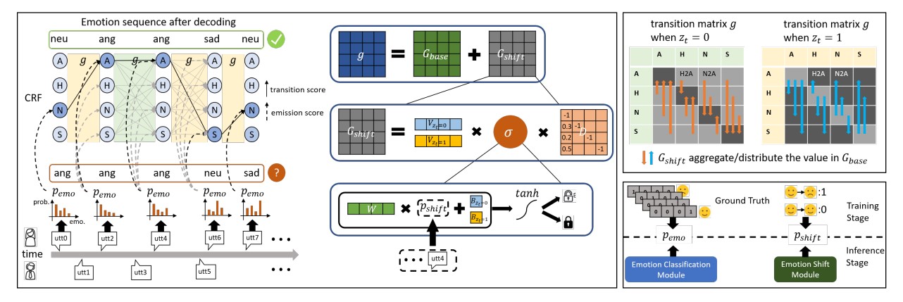 Emotion-Shift Aware CRF for Decoding Emotion Sequence in Conversation ...