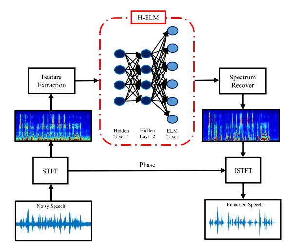 Experimental Study on Extreme Learning Machine Applications for Speech ...