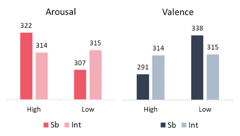 From Intended to Subjective: A Conditional Tensor Fusion Network for Recognizing Self-Reported ...