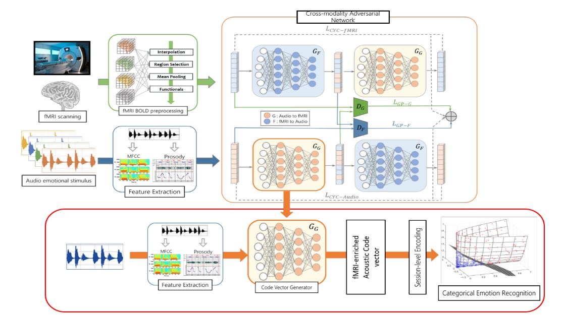 Generating fMRI-Enriched Acoustic Vectors using a Cross-Modality Adversarial Network for Emotion ...