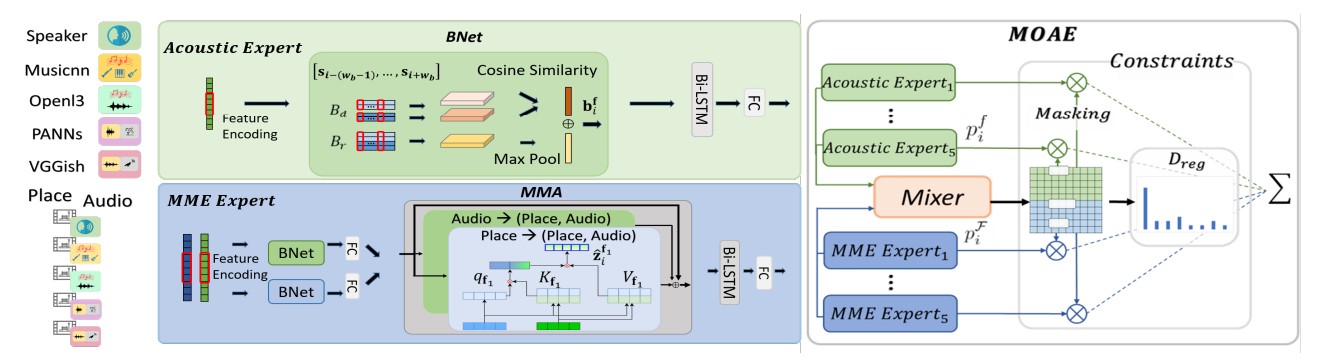 Improving Multimodal Movie Scene Segmentation Using Mixture of Acoustic ...
