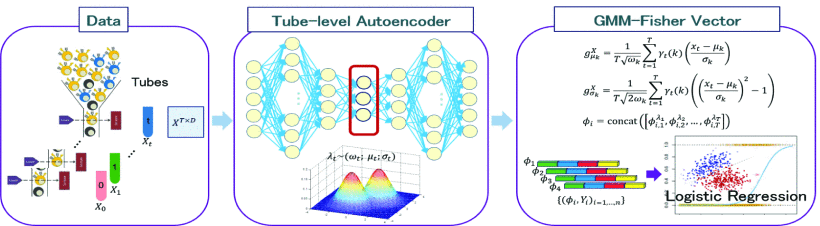 Learning a Cytometric Deep Phenotype Embedding for Automatic ...