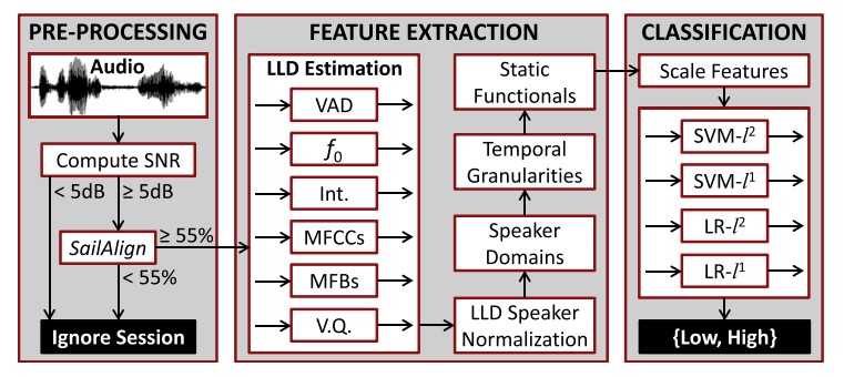 Toward automating a human behavioral coding system for married couples ...