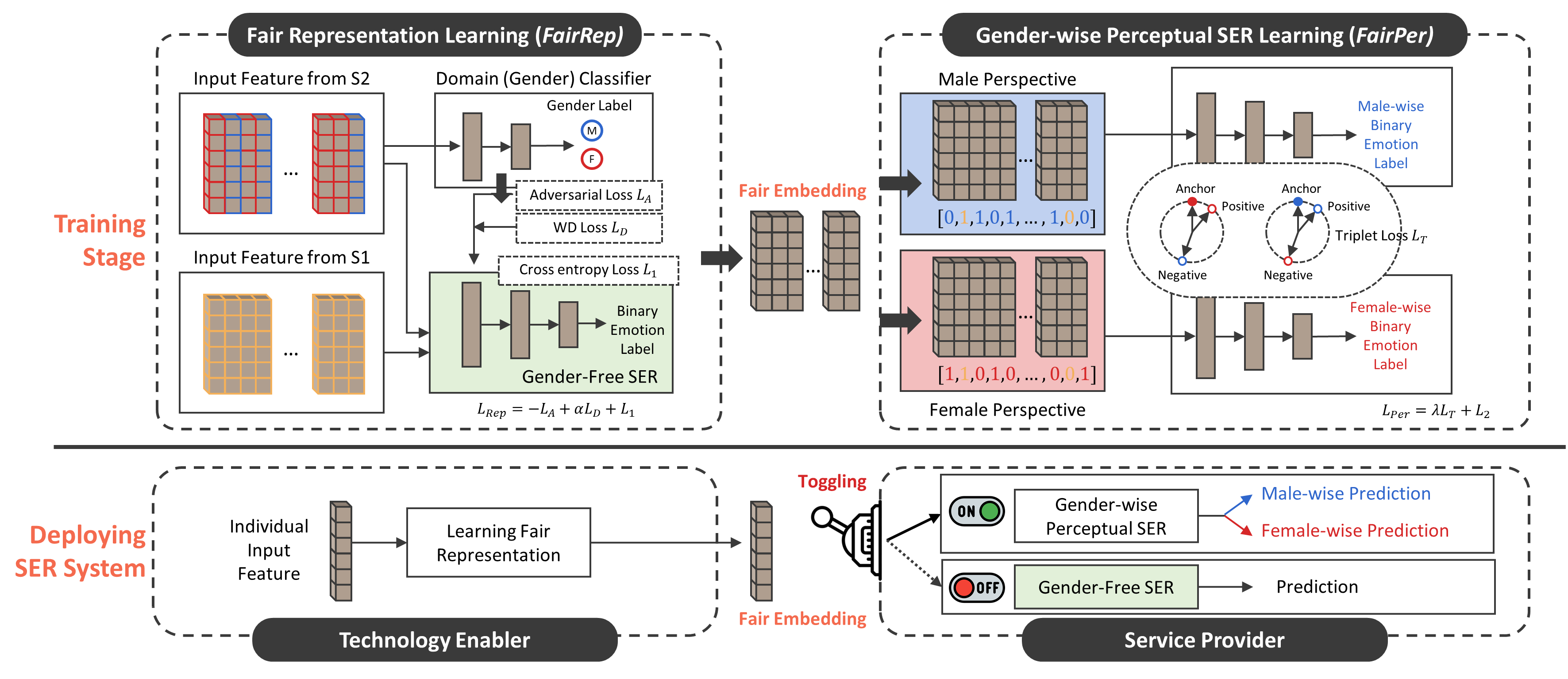 Achieving Fair Speech Emotion Recognition via Perceptual Fairness｜BIIC Lab - NTHU | 人本訊號運算研究室 ...